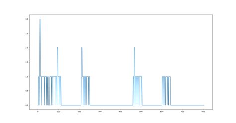 Discrete Wavelet Transform How To Fit A Rectangular Wave To A Signal Signal Processing