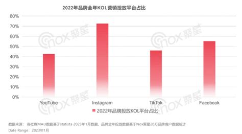 掌握tiktok红人流量，实现品牌新增长 Nox聚星官方博客