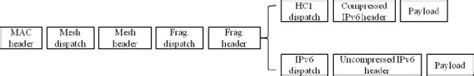 A Typical 6lowpan Message Format Of A Data Packet Download
