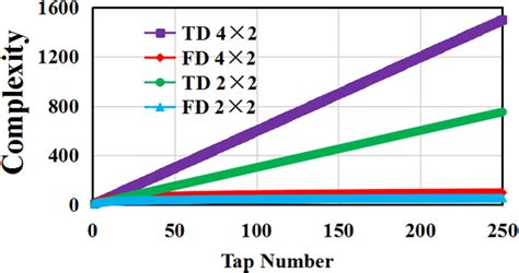 Figure 1 From Receiver Iq Imbalance And Skew Compensation For High Order Modulation Formats By