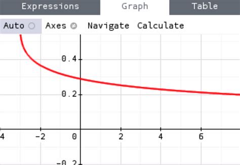use a graph of f x frac{ sqrt{3 x} sqrt{3}}{x} quizlet