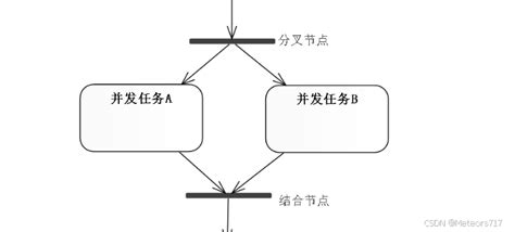 需求工程uml图建模（活动图，类图，状态机图，用例图，部署图，组件图，上下文图整合） 需求文档流程图和状态机 csdn博客