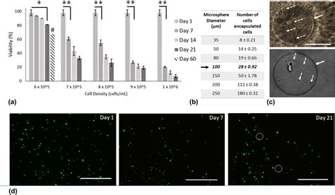 Generation Of Cell Laden Hydrogel Microspheres Using 3d Printing