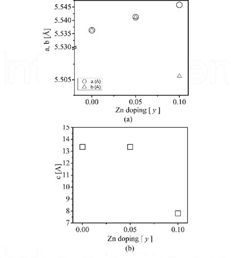 Variation Of Unit Cell Parameter With Zn Doping 0 0