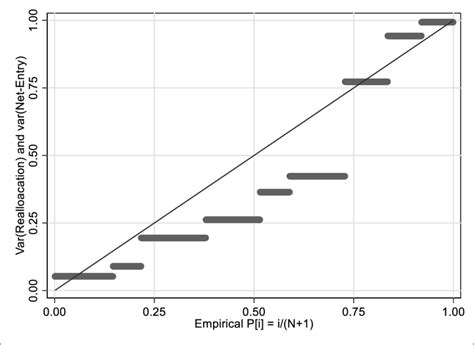 Quantile Quantile Plot Of Labour Reallocation And Net Entry Effects