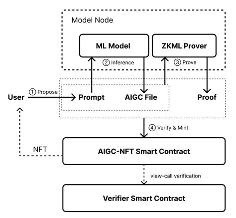 Erc 7007verifiable Ai Generated Content Token Ethereum Improvement