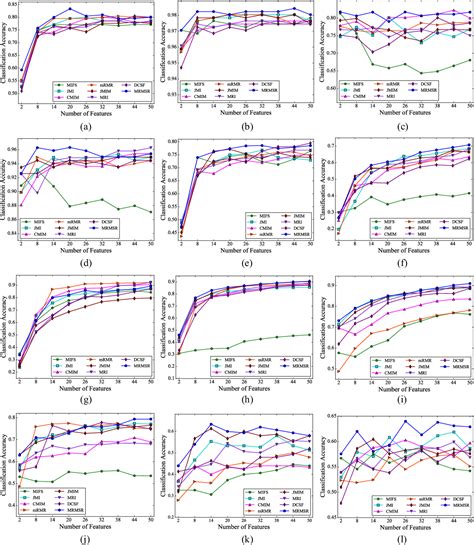 Figure 2 From Feature Selection With Maximal Relevance And Minimal Supervised Redundancy