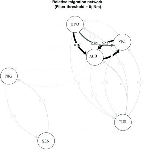 Relative Migration Network Diagram For Nile Perch Lates Niloticus From Download Scientific