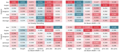 Present Keyphrase Generation Testing Scores Coloring From Blue To Download Scientific Diagram