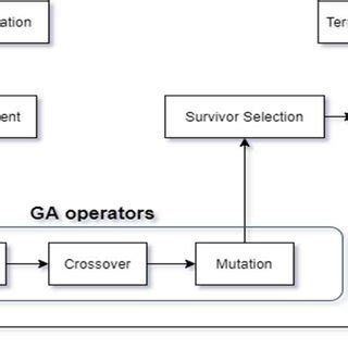 PSO Algorithm Flowchart Genetic Algorithm GA Download Scientific Diagram