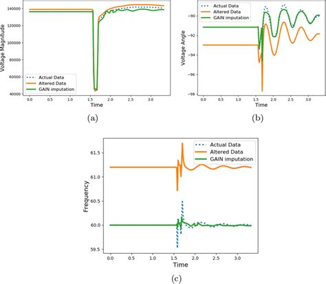 Actual Predicted And Altered Measurements Of A Voltage Magnitude B