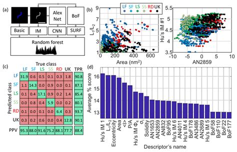 Machine Learning Based Classification A Building The List Of