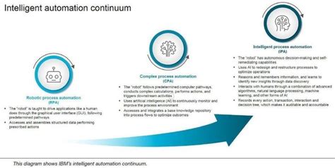 Intelligent Automation Continuum Digital Transformation Business