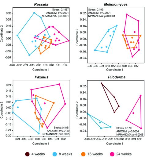 Non Metric Multidimensional Scaling Ordinations Of Temporal Changes In Download Scientific