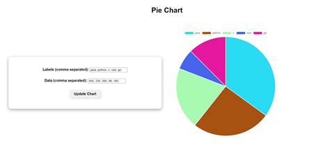 Creating Pie Chart With Chart Js