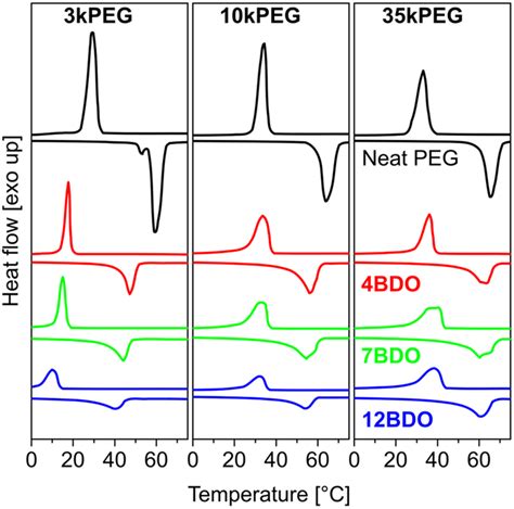Dsc Traces Second Heating And Cooling Of Pegs Having Different