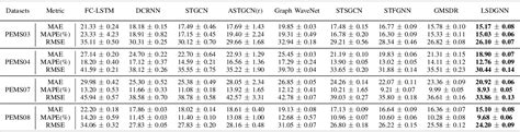 Table Ii From Long Short Dynamic Graph Neural Network For Traffic Flow Forecasting Semantic