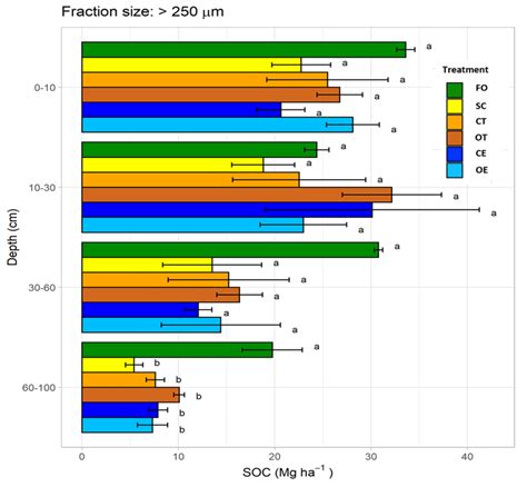 Depth Wise Mean Soil Organic Carbon Soc In Mg C Ha −1 Stock In