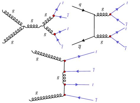 Illustrative Leading Order Feynman Diagrams For T ¯ Tt ¯ T Production