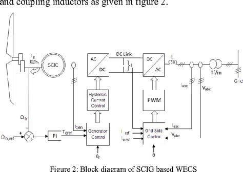 Figure 2 From Performance Comparison Of Dfig And Scig Based Wind Energy