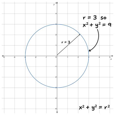 Equation Of A Circle And Tangents Maths Aqa Gcse Revision Notes