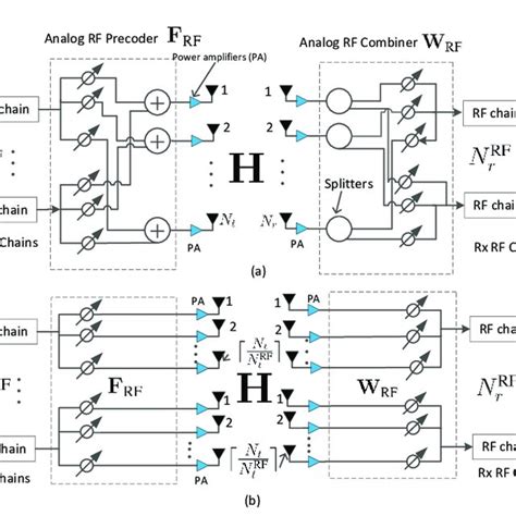 figure4 hybrid analog digital precoding and combining types [6] a