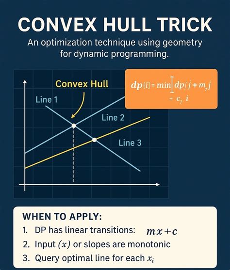 🧠 Advanced Algorithms 101 The Convex Hull Trick The Geometry Behind