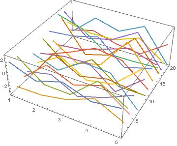Plotting How To Make A 3D Listplot With Meshlines Going Only Along