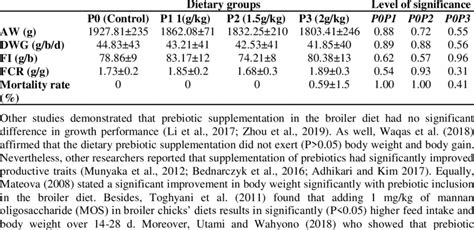 Effect Of Prebiotic Supplementation During The Starter Period On
