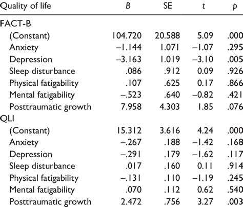 Multiple Regression Analyses Of Fact B And Qli Download Scientific Diagram