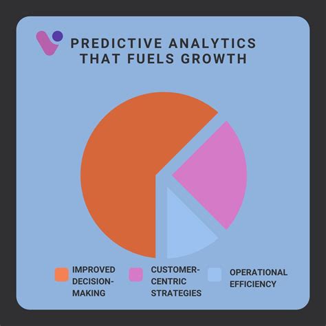 predictiveanalytics datadrivengrowth businessintelligence… velocity