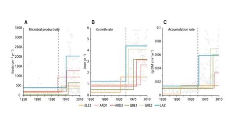 Widespread Biological Response To Rapid Warming On The Antarctic