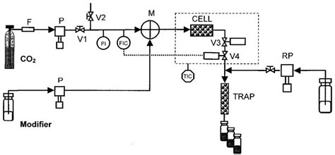 Diagram Of The Supercritical Fluid Extraction Instrumentation F