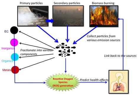 Research Illinois Lab For Aerosol Research
