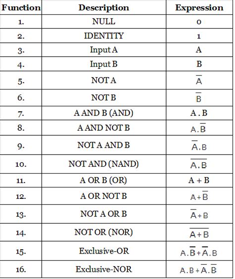 Laws Of Boolen Algebra Digital Logic Computer Science Engineering Cse Pdf Download