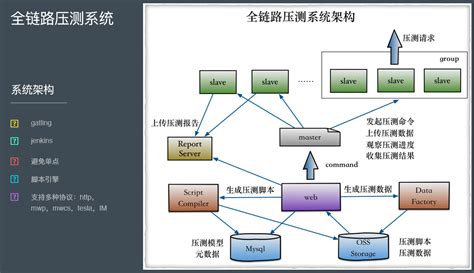 蘑菇街无相：蘑菇街的全链路监控平台和全链路压测系统 知乎