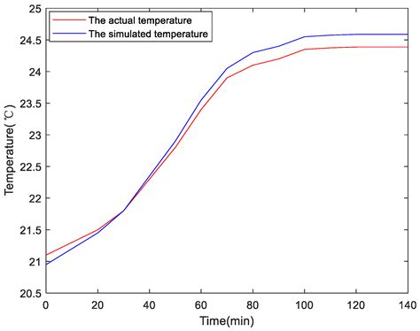 lubricants free full text digital twin driven thermal error