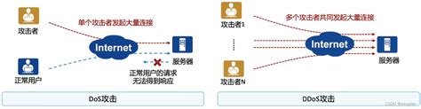 网络攻击类型与防火墙防范策略汇总查看防火墙fw2能够对哪些类型的攻击行为进行监视 Csdn博客