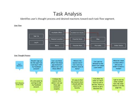 Task Analysis Diagram Step By Step Process