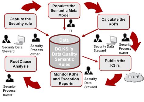 A Framework For Data Excellence And Key Security Indicators