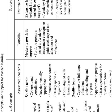 Academy Framework For Classroom Assessment Practices Integrated With