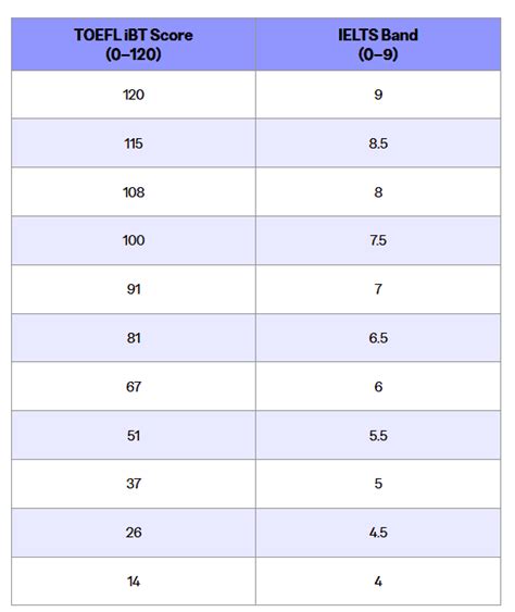 Convert Ielts Scores To Toefl Scores 2025 Update Test Resources