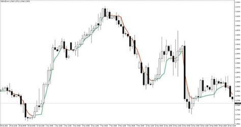 Adaptive Moving Average Ama Indicator Mt4 Free Download Forexracer