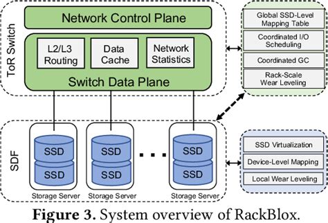 Figure 3 From Rackblox A Software Defined Rack Scale Storage System