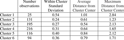 Clusters Characteristics Download Table