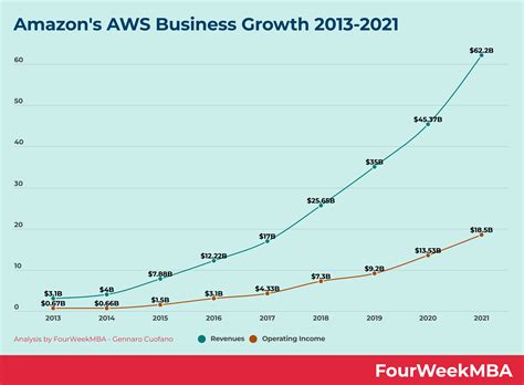 Aws Revenues 2013 2021 Fourweekmba