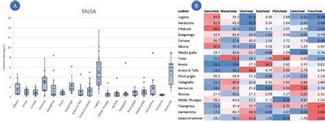 Boxplots Of The Free Mesa Concentration A And A Heatmap Of The
