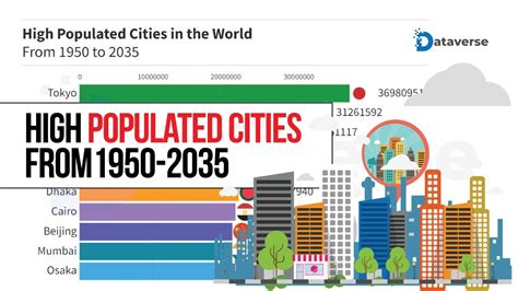 Most Populated Cities In The World From 1950 To 2035 Largest Cities
