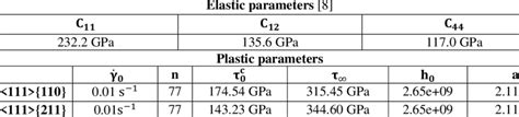 Parameters Used For The Phenomenological Cpfem Model Download Scientific Diagram