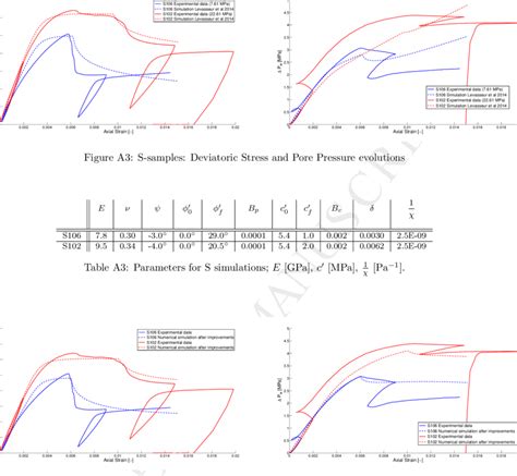 Figure A4 S Samples Deviatoric Stress And Pore Pressure Evolutions Download Scientific